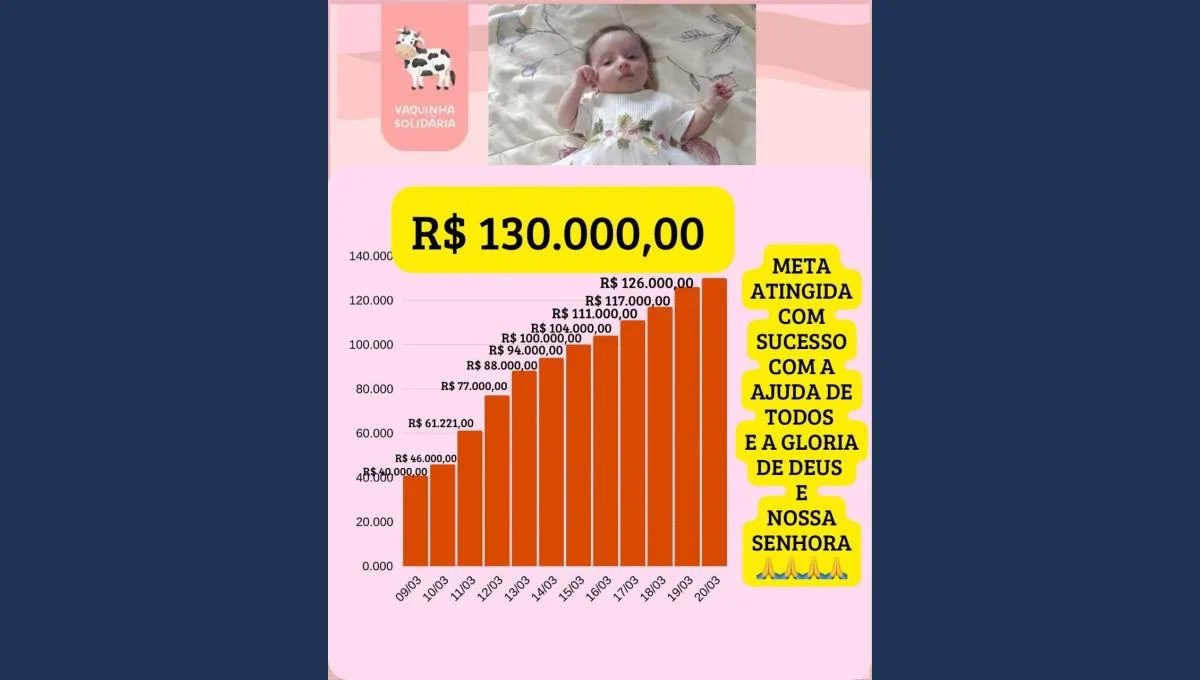 Meta Atingida: Família de Ágatha Maria Comemora Arrecadação de R$ 130 ...
